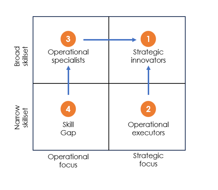 The evolution of the Integration Management Office (IMO)