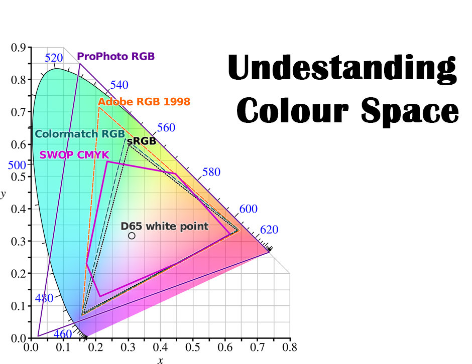 Understanding Colour Space