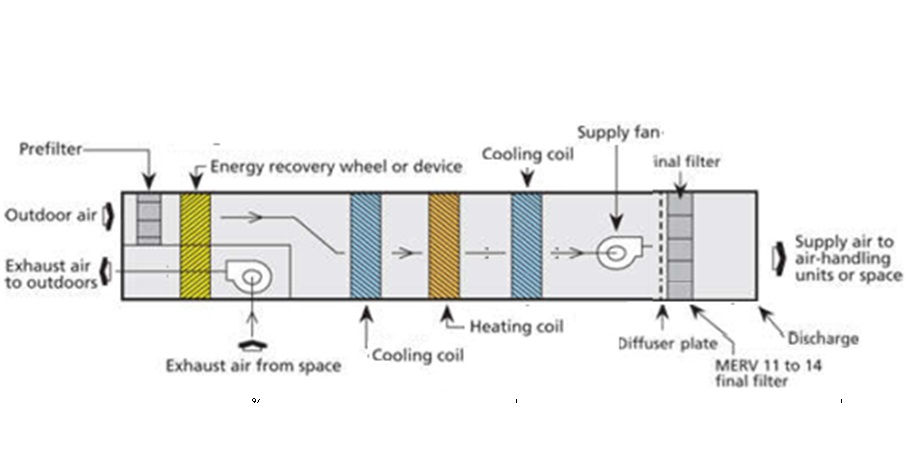 Dedicated Outside Air Systems