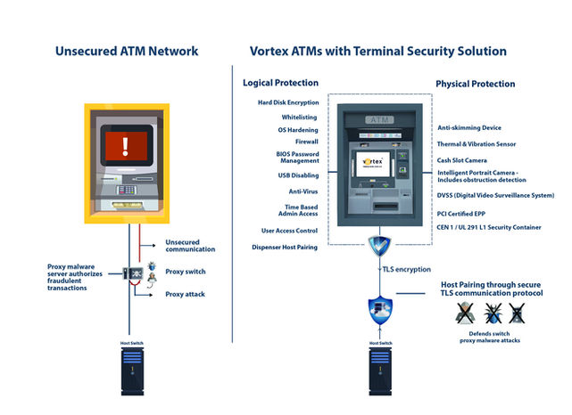 Ecoteller® - Energy Efficient ATMs built on Linux Open-Source | Vortex ...