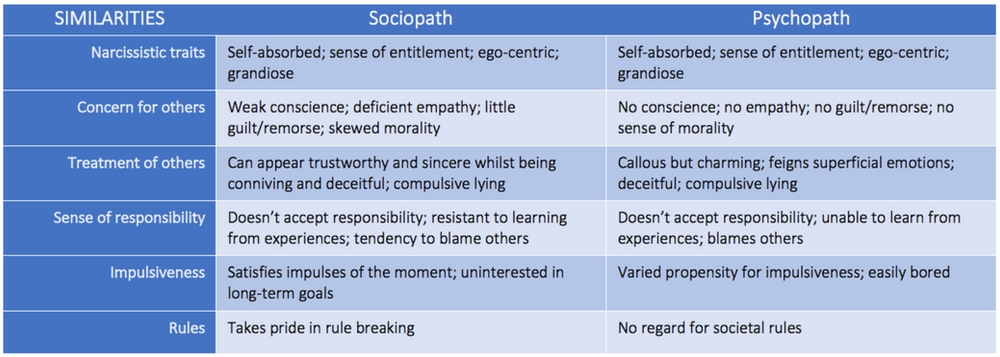 Spot the Difference: Psychopath or Sociopath? The Donald Trump Example