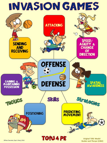 PE Poster: Teaching Games for Understanding (TGfU)- Invasion Games ...
