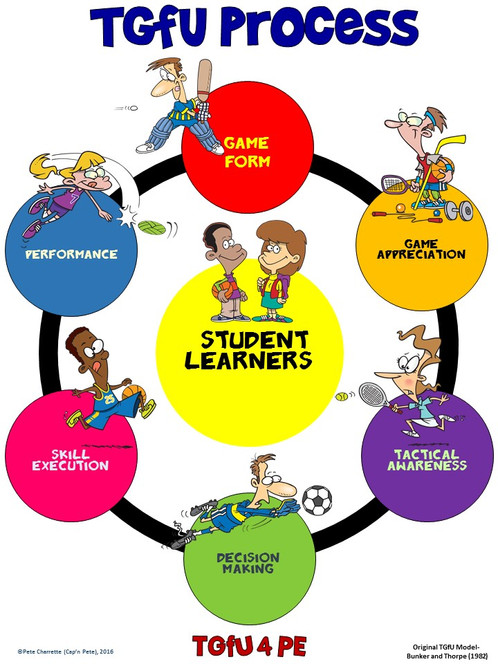 PE Poster: Teaching Games for Understanding (TGfU)- Process