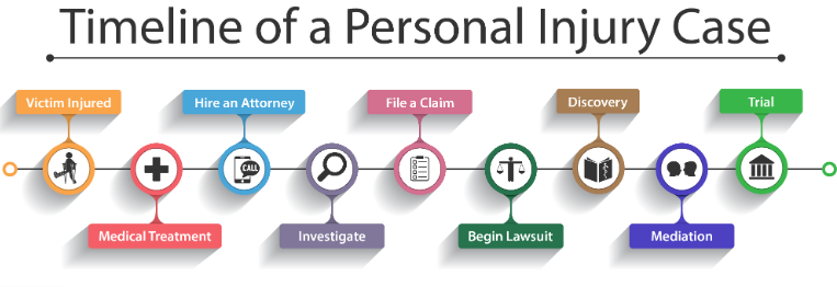 Common Kinds of Personal Injury Cases