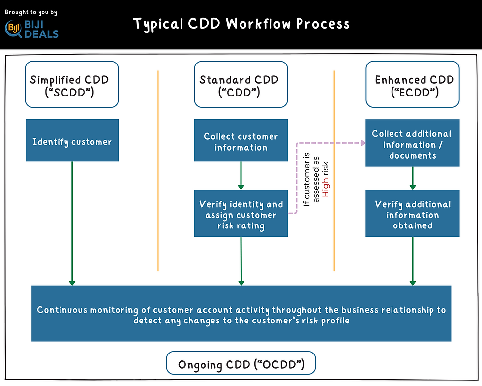 Customer Due Diligence (CDD): What is CDD and why it's important for ...