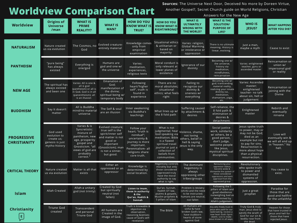Worldview Comparison Chart worldview-comparison-chart