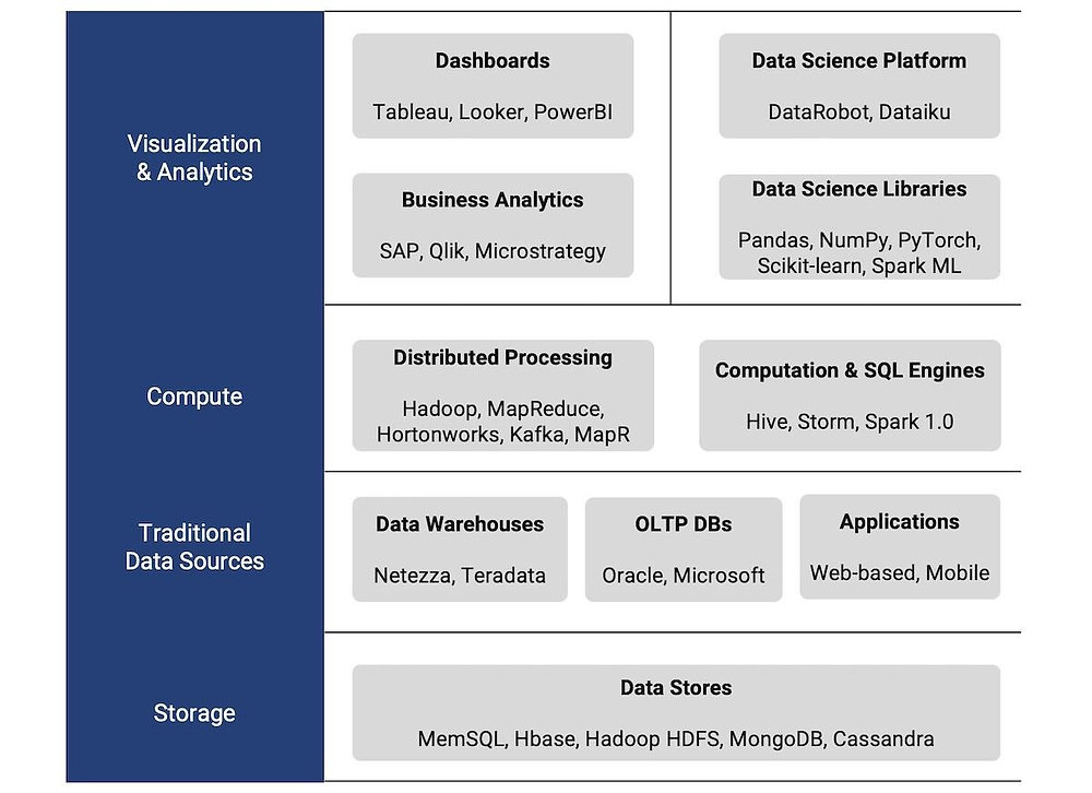 Building a Modern Data Analytics Stack: Essential Tools and Technologies