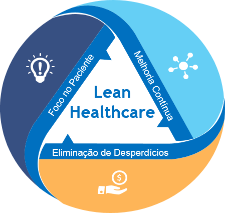 Lean Healthcare, Metodologia, Projetos e Impactos