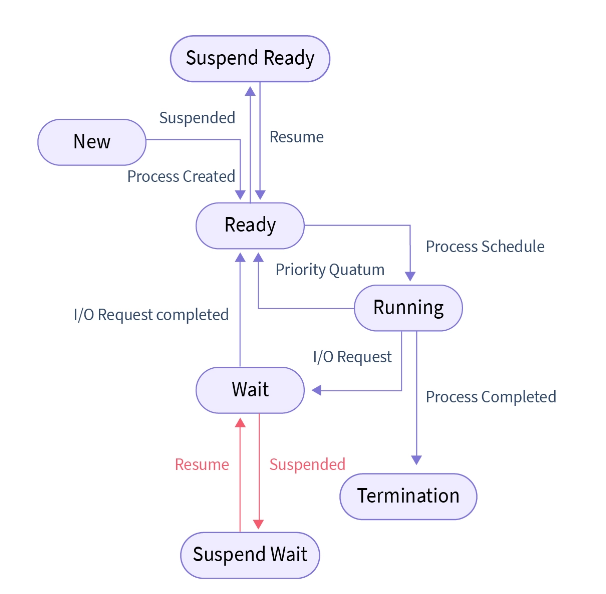 Understanding Process Control Block (PCB) and Process States in ...