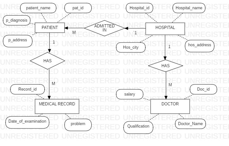Exploring Entity Relationship (ER) Diagram Model in Database Management ...