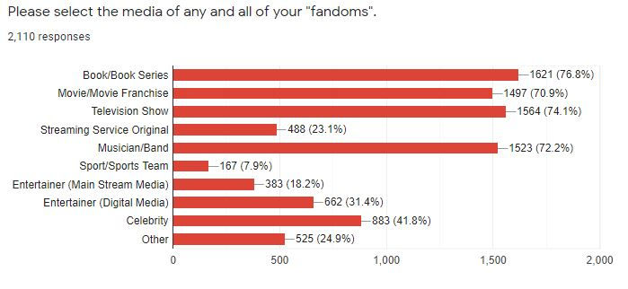 The Who, What, and Why of Fandoms.