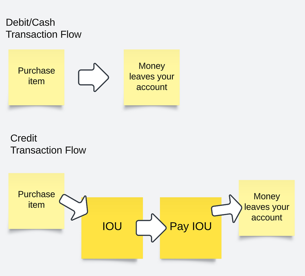 How Credit Cards Work in YNAB