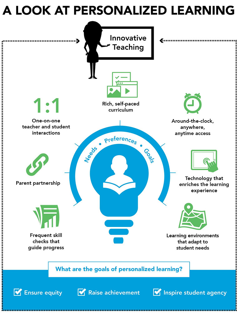 Advancing Personalized Learning