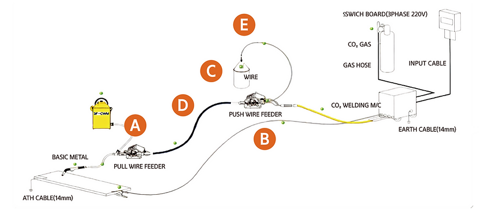Push/Pull Wire Feeder System | istechwel