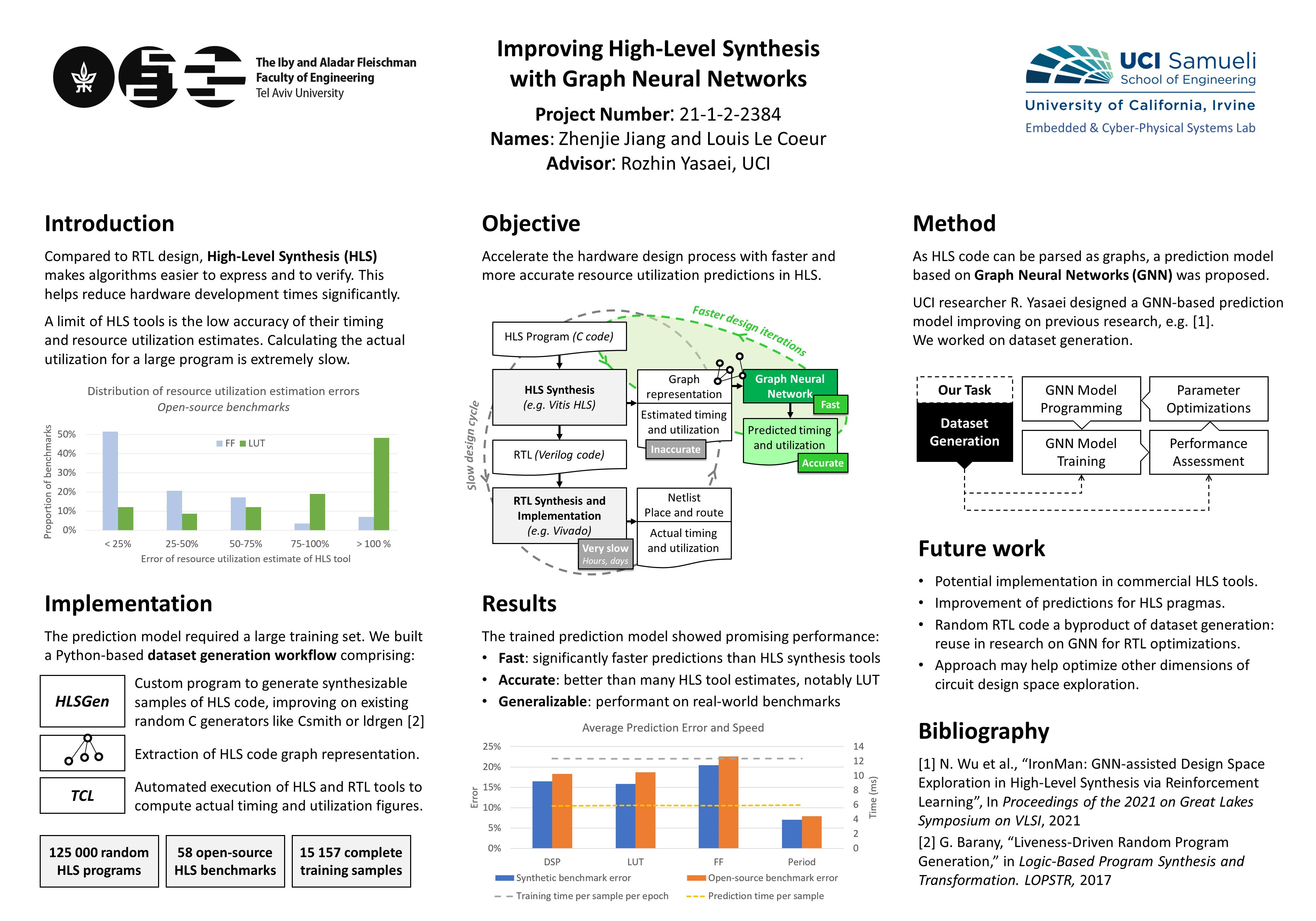 Improving High-Level Synthesis with Graph Neural Networks Improving High-Level Synthesis with Graph Neural Networks