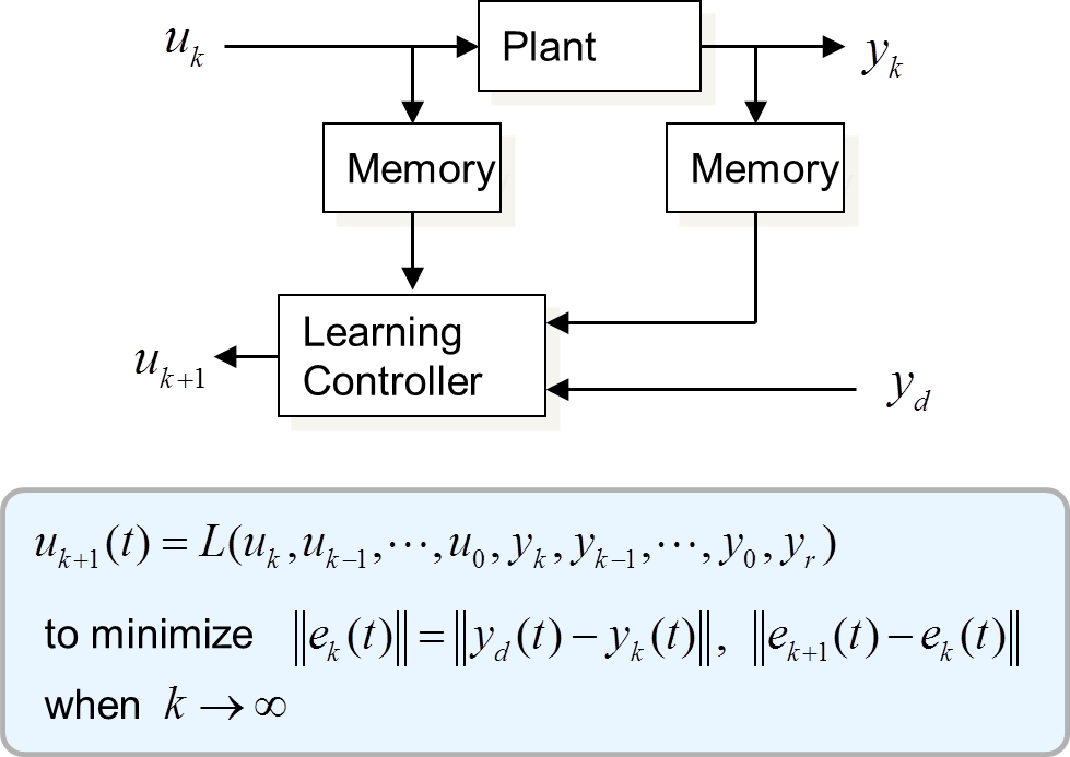 Iterative Learning Control (ILC) Iterative Learning Control (ILC)