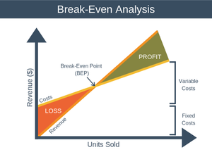 Understand your business -Break-even analysis