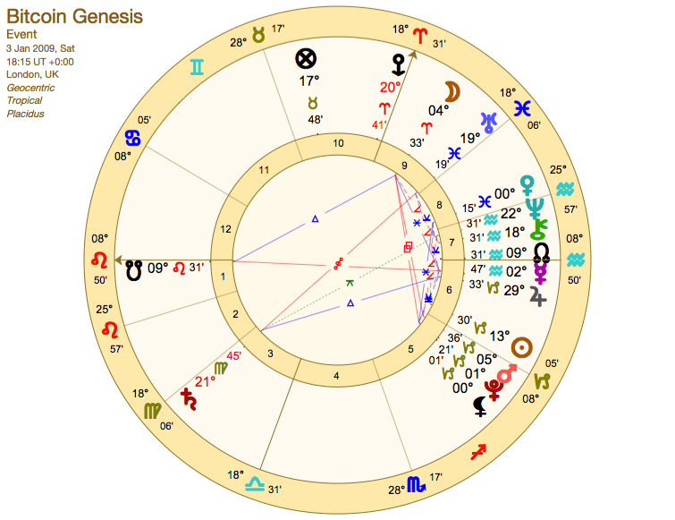 The Astrology of Bitcoin Part I: Birth Chart