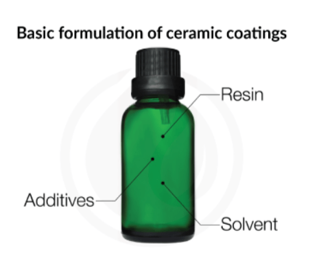 Ceramic Coating: A Scientific Analysis