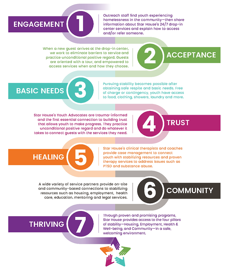 Stabilizing Connections | Star House Columbus | United States