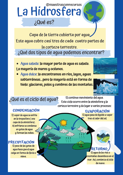 La Hidrosfera-Esquema
