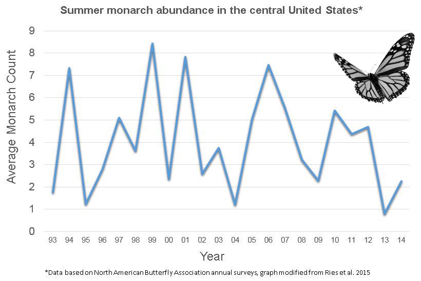 Seven (7!) papers about monarchs published at once - all about long ...