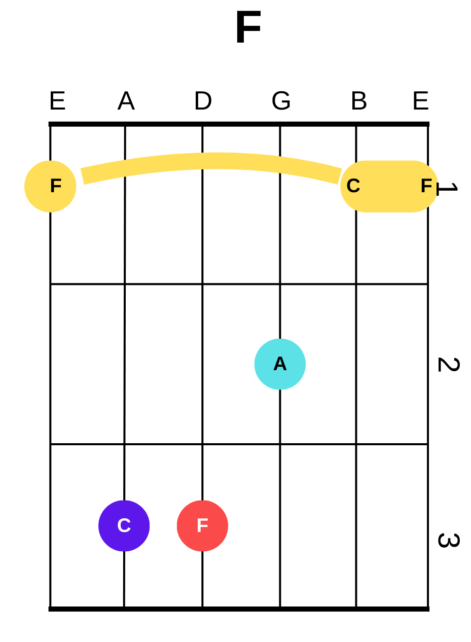 How to Play F Chord on Guitar