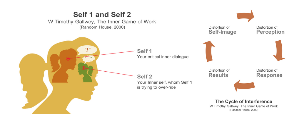 The Inner Game of Tennis Summary by Timothy Gallwey