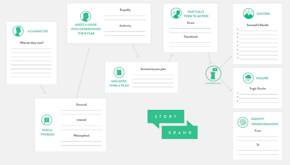 Summary: Building a StoryBrand by Donald Miller