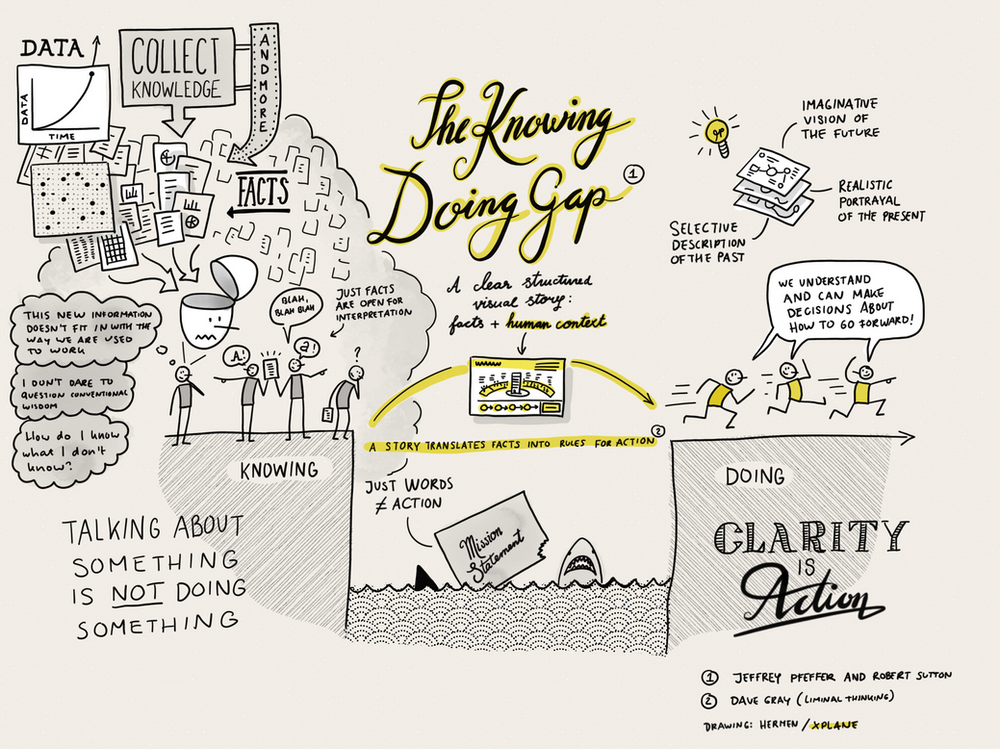 Book Summary - Knowing Doing Gap – How Smart Companies Turn Knowledge into Action