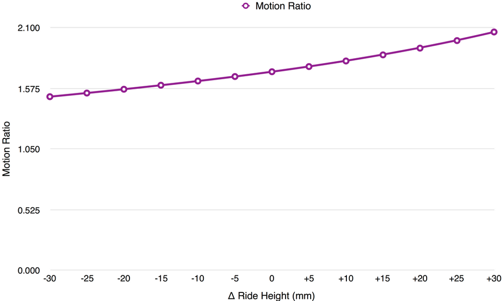Rising Rate Suspension: A Design Guide