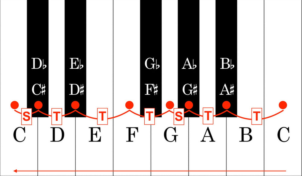 The Harmonic Upside Down - Negative Harmony