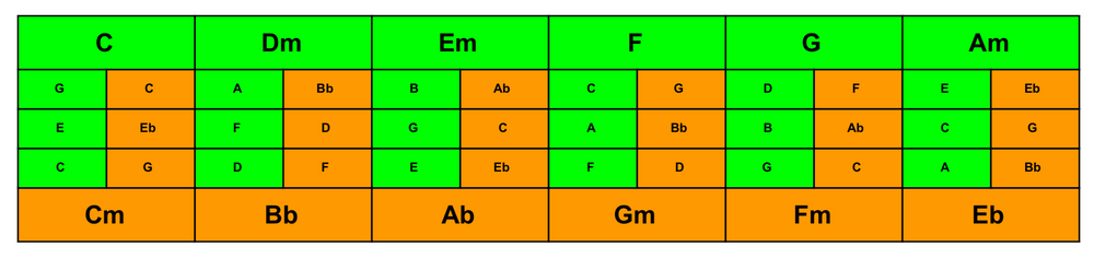 The Harmonic Upside Down - Negative Harmony