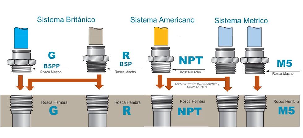 Roscas - Accesorios Neumáticos