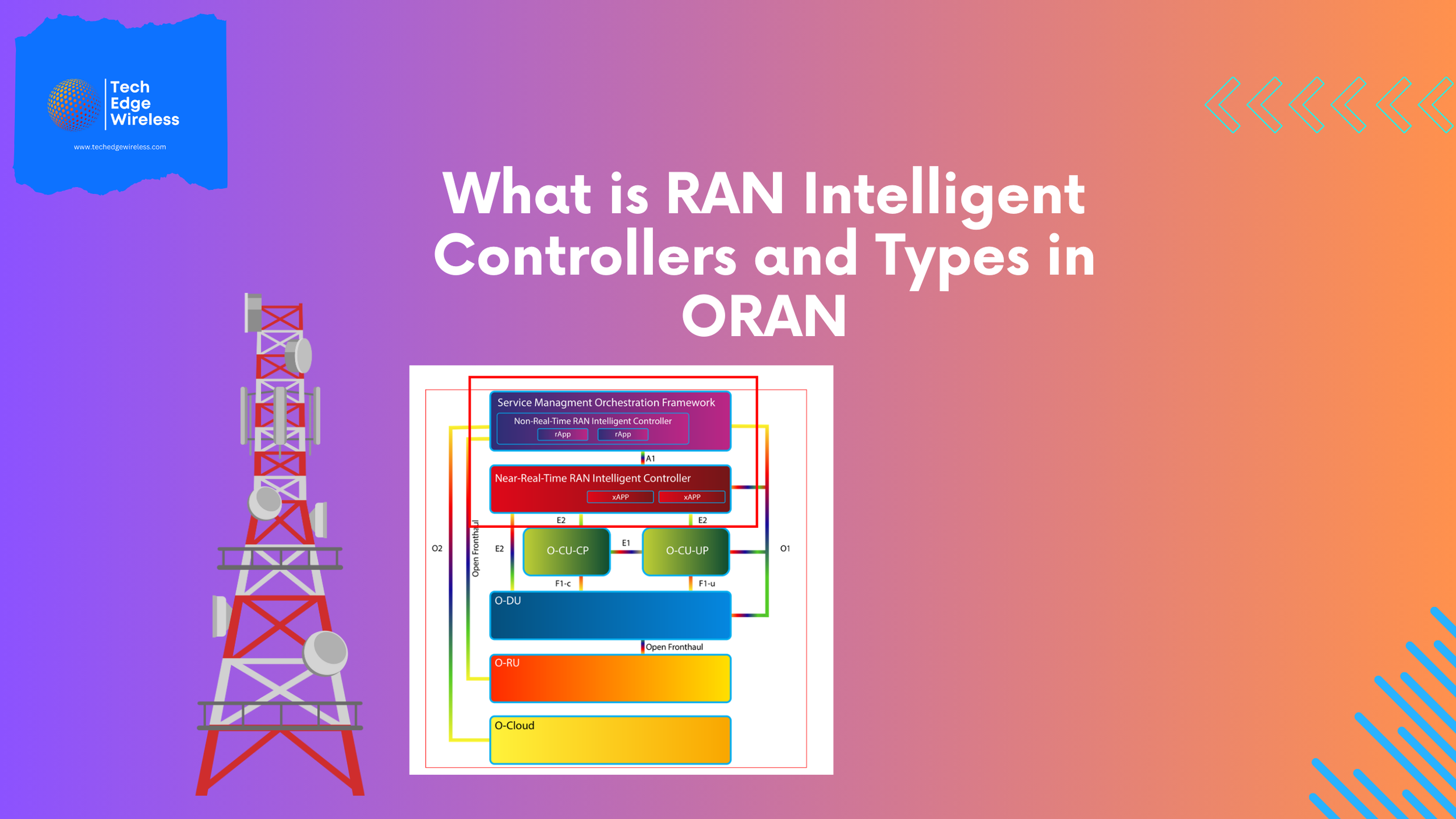 What is RAN Intelligent Controllers (RIC) and Types in ORAN