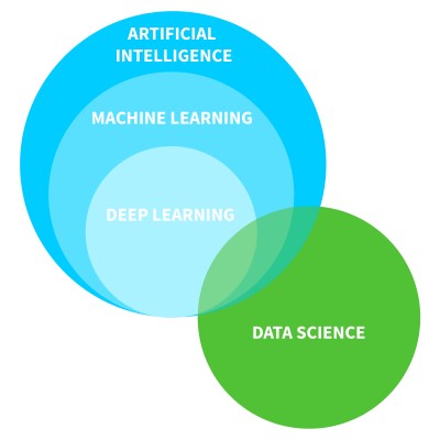 Simple Overview of AI | ML | DL | DS