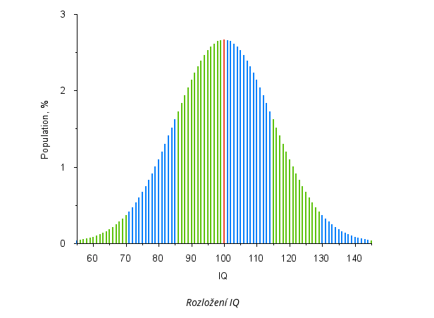 Gaussova křivka ve firemním prostředí