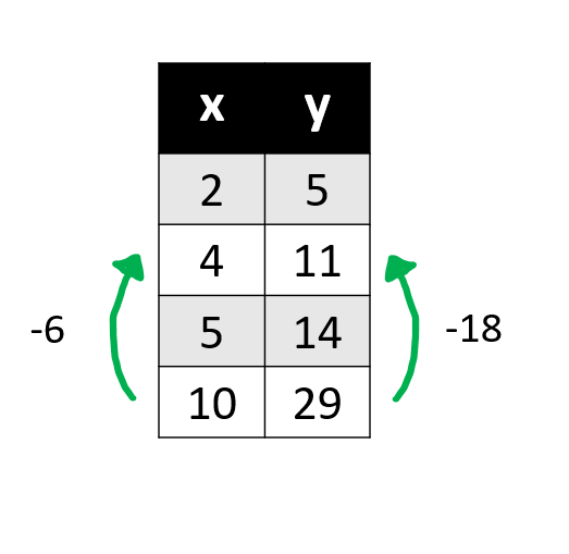 Finding the Slope Of A Line From A Table