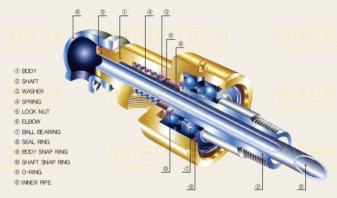 Rotary Joint Union Swivel Joint Malaysia Kadant Deublin | INTER TECH