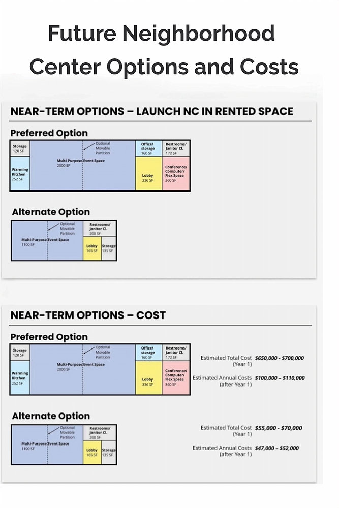 Future Neighborhood Community Center Estimated Costs