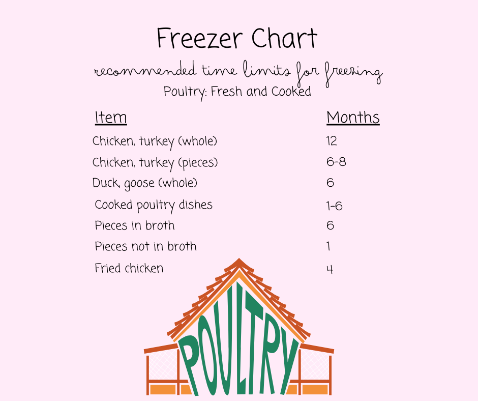 Freezer Charts
