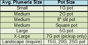Plant Sizes vs. Pot Sizes