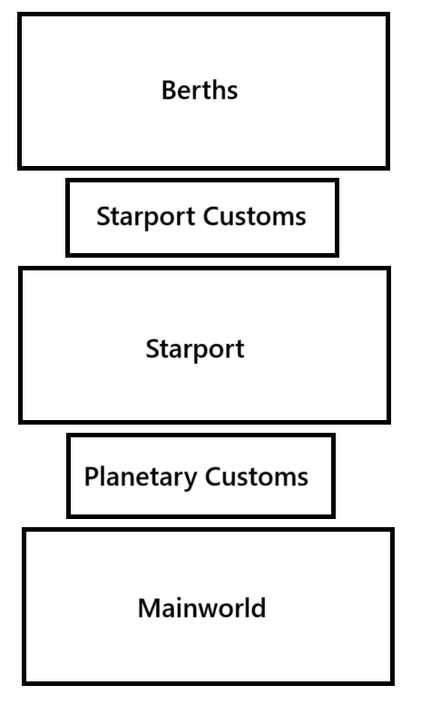 Starport Customs