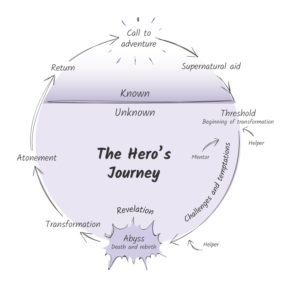 The Hero's Journey by Joseph Campbell