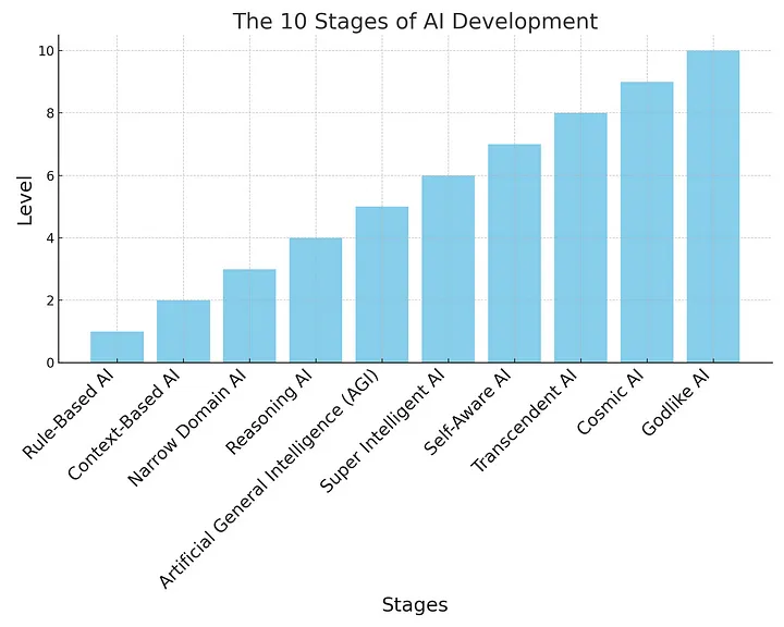 10 Fast Facts about AI