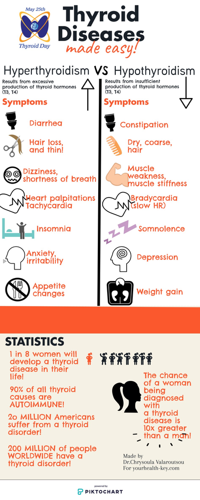 Thyroid - A Complete Guide