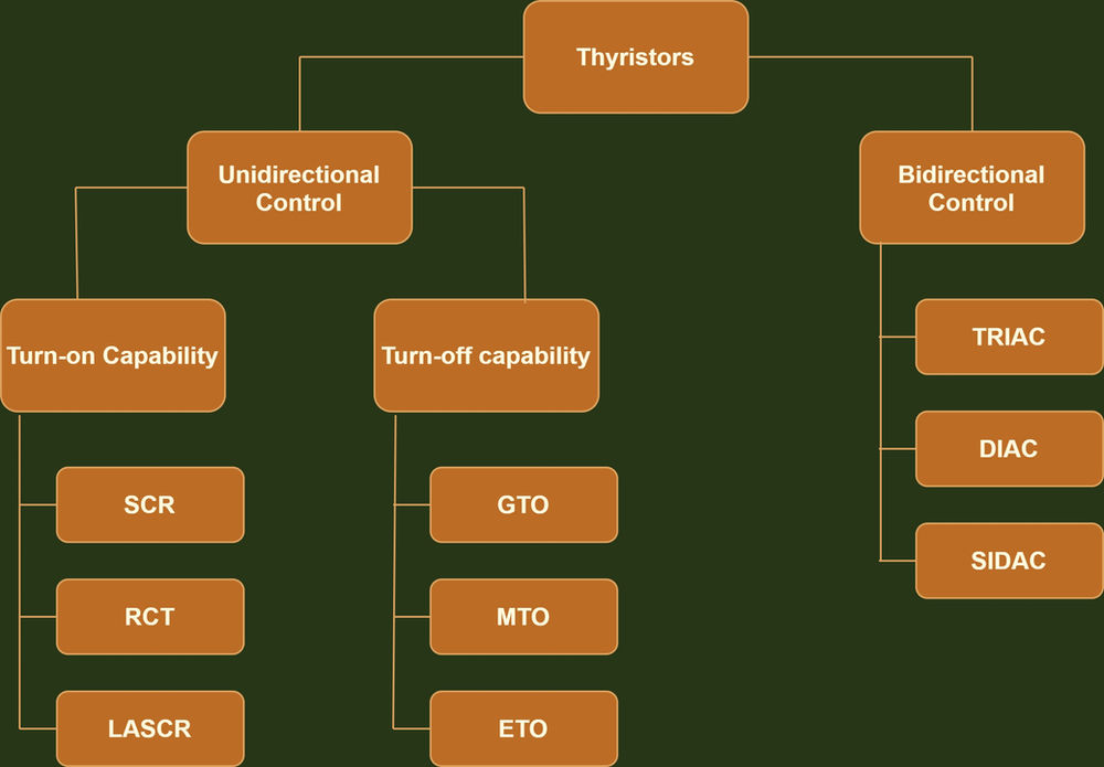 Thyristor - It's working, types and applications