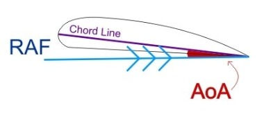 Aerofoil section; chord line; camber line; RAF; AoA