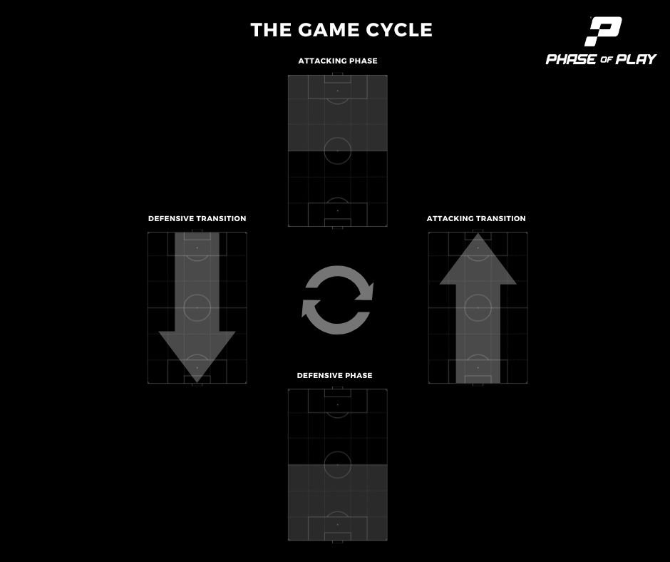 PHASES OF PLAY IN FOOTBALL