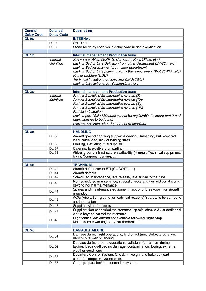 Atc Slot Delay Codes